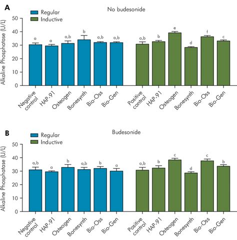 Bar Graphs Showing The Results Of The APA Assay Representing The Download Scientific Diagram