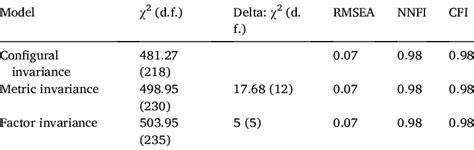 Multigroup Confirmatory Factor Analysis For Invariance Testing Download Scientific Diagram