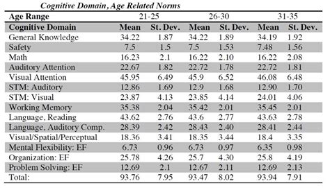 Fstac Norms