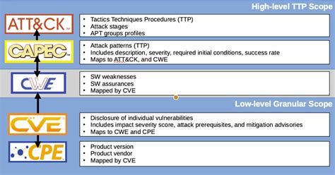 Mapping Cves And Attandck Framework Ttps An Empirical Approach Nopsec