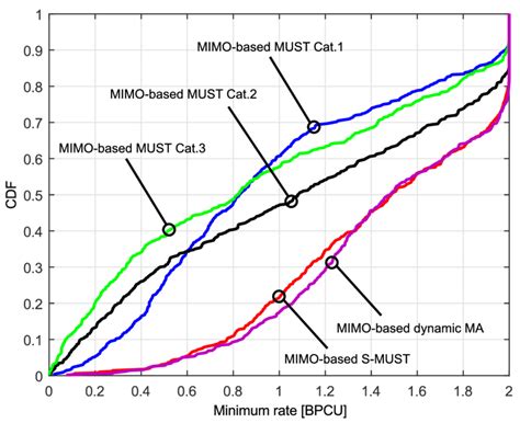 User Fairness Comparison In Symmetrical Multi Antenna Broadcast Download Scientific Diagram