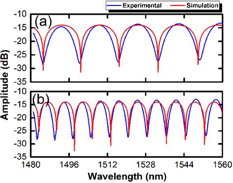 a transmission spectrum of the temperature sensor experiment and