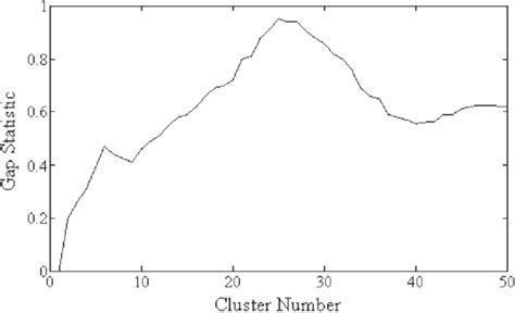 gap statistic values for different cluster numbers download