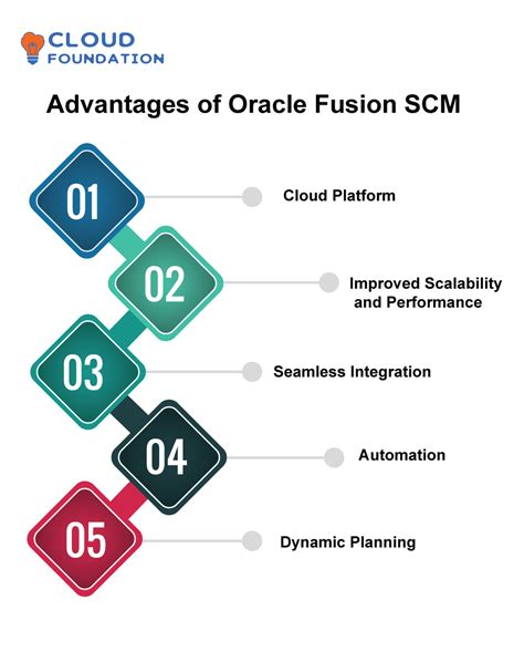 What Is Oracle Fusion Scm Cloudfoundation Blog