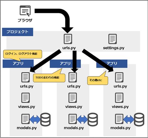 【django】アプリ作成までの基本的な手順│ぼんの備忘録