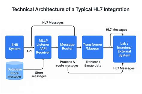 Diagram Technical Architecture Of A Typical Hl7 Integration Ever Wondered… Simranjeet Singh