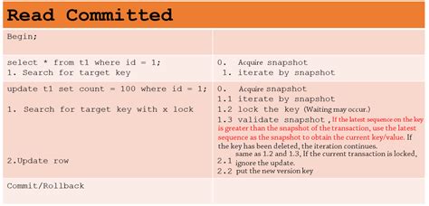 Comprehensive Understanding Of Transaction Isolation Levels Alibaba Cloud Community