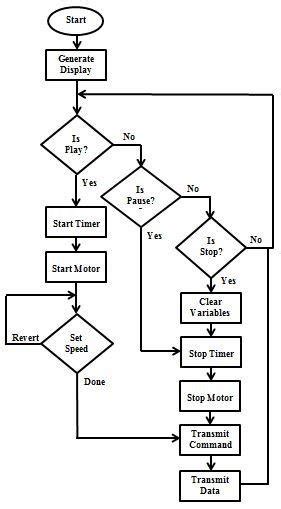Flow Chart For Motor Speed Control Figure Is Showing The Flow Chart Download Scientific