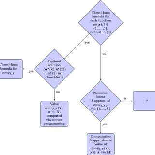 Different Level Of Details At Which We Can Compute The Convex Envelope Download Scientific Diagram