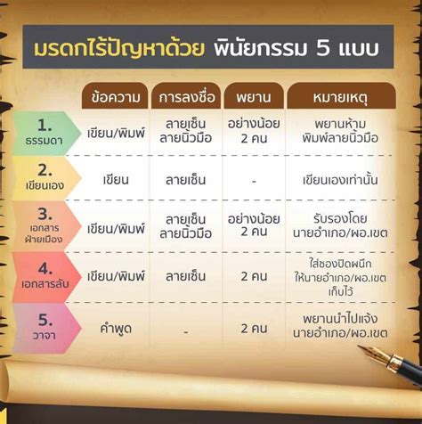 วันนี้มาเรียนรู้กันค่ะ ว่าพินัยกรรม มีกี่แบบ อย่างไรบ้าง เห็นไหมคะว่า การทำพินัยกรรมไม่ได้