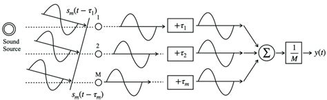 Delay And Sum Das Beamforming In The Time Domain [96] Download