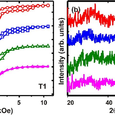 a the oop hysteresis loops performed with vsm and b the xrd spectra for