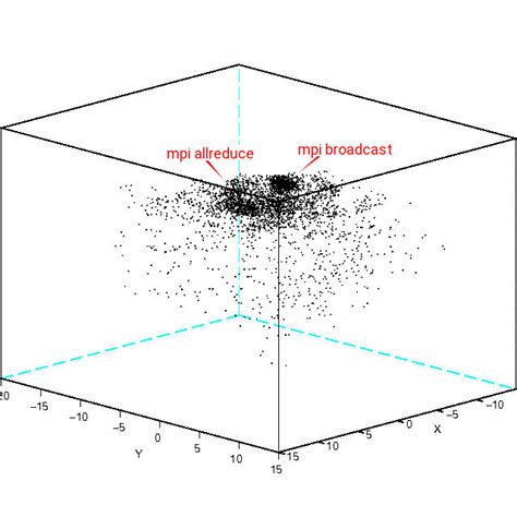 Principal Component Of Synchronous Mpi Amoeba Simplex Code Versus