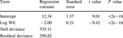 Regression Coefficients Standard Errors T Values And P Values For The