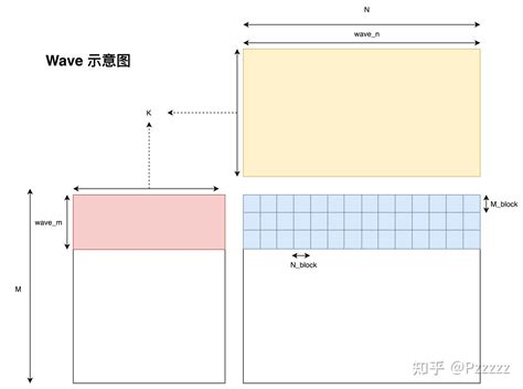 传统 cuda gemm 不完全指北 知乎