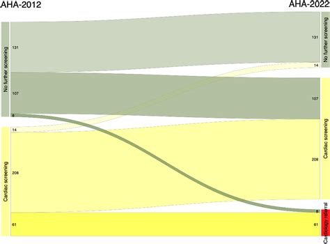 External Validation Of Proposed American Heart Association Algorithm For Cardiovascular