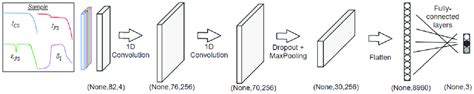 Neural Network Incorporating 1d Cnn Layers Maps Input Features To A
