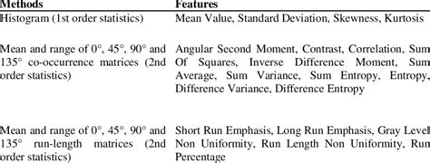 Textural Features Extracted Download Table