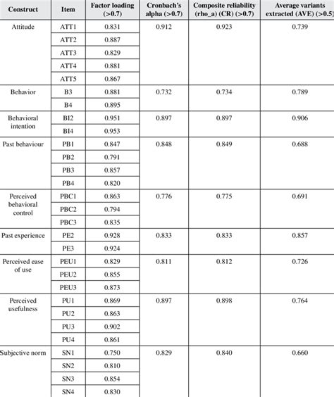 Reliability And Convergent Validity Download Scientific Diagram