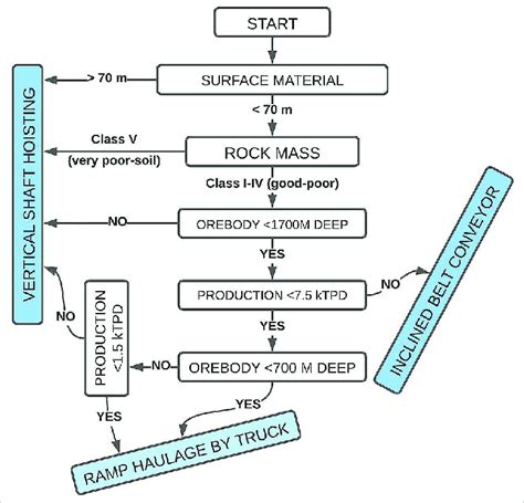 Algorithm For Determining The Type Of Access To Underground Mining Download Scientific Diagram