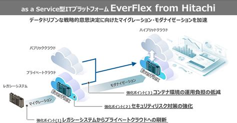 レガシーシステムのマイグレーション・モダナイゼーションを加速するソリューションを販売開始 Digital Evolution