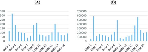 A Density Number Of Persons At Each Gate B Syntactical Value Of
