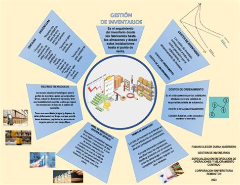 Infografia De Gestion De Inventarios Pdf Inventario Informática