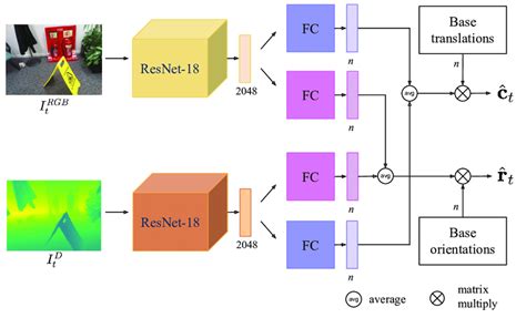 Network Architecture Of Proposed Method Rectangles Behind The
