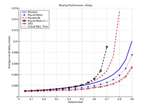 Performance Of Unbiased Routing Policies When The Downstream Delay Download Scientific Diagram