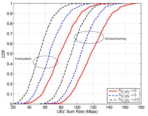 Empirical Cdf Of Ues Achievable Sum Rate For Different Number Of Uavs