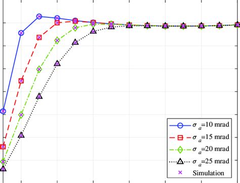 Ergodic Capacity Versus θ Fov Under Various σ A Download Scientific