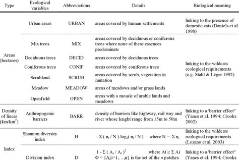 1 Ecological Variables Used For The Determination Of The Ecological