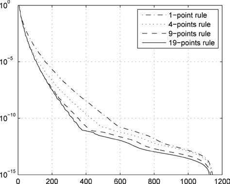 Normalized Singular Values Of An Impedance Submatrix Which Represents