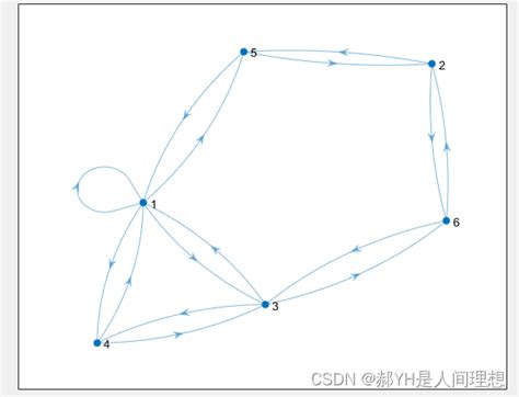 Matlab——图论合集matlab图论 Csdn博客
