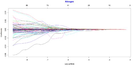 1 Model Coefficient Path Using Elastic Net For Nitrogen Download
