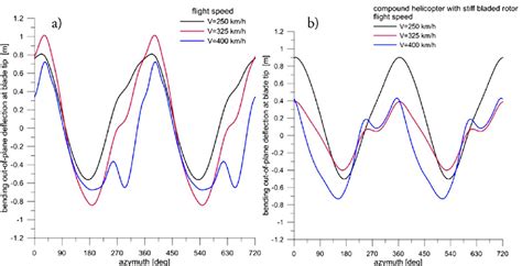 Bending Out Of Plane Deflection At Blade Tip In Level Flight At Speed