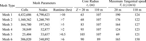 results showing influence of mesh size download table