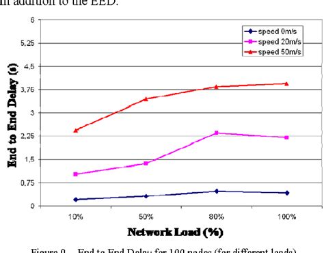 Figure 9 From Performance Evaluation Of Greedy Perimeter Stateless Routing Protocol In Ad Hoc