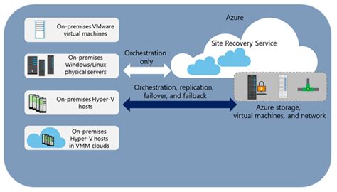 Azure Vmleri Asm V1den Arm V2ye Taşıma Nasıl Yapılır Klasik