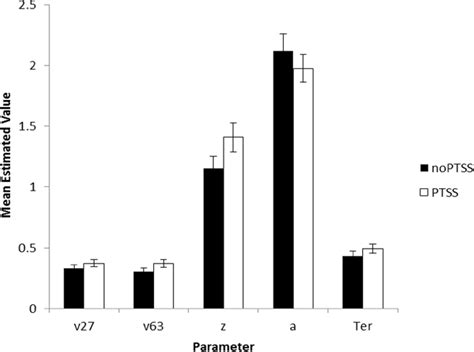 Estimated Parameters Based On Drift Diffusion Model Ddm For Ptss