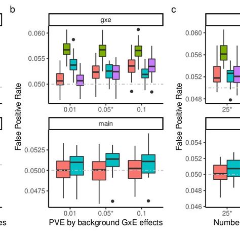 Figure S1 False Positive Rate In Simulation False Positive Rate Fpr