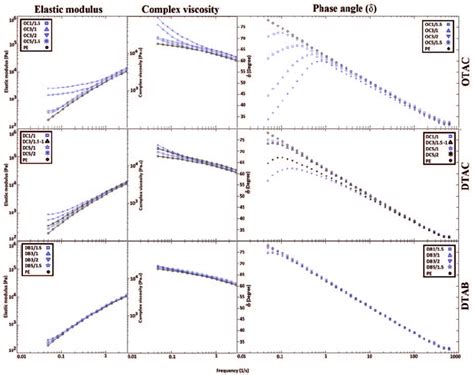 Elastic Modulus Complex Viscosity And Phase Angle Of The Samples Download Scientific