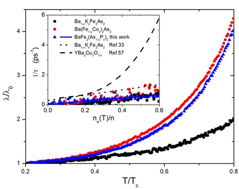 Experimental λl T λl 0 Vs Reduced Temperature T Tc For The Three