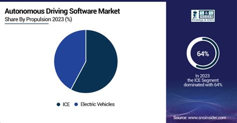 Autonomous Driving Software Market Growth Report 2032