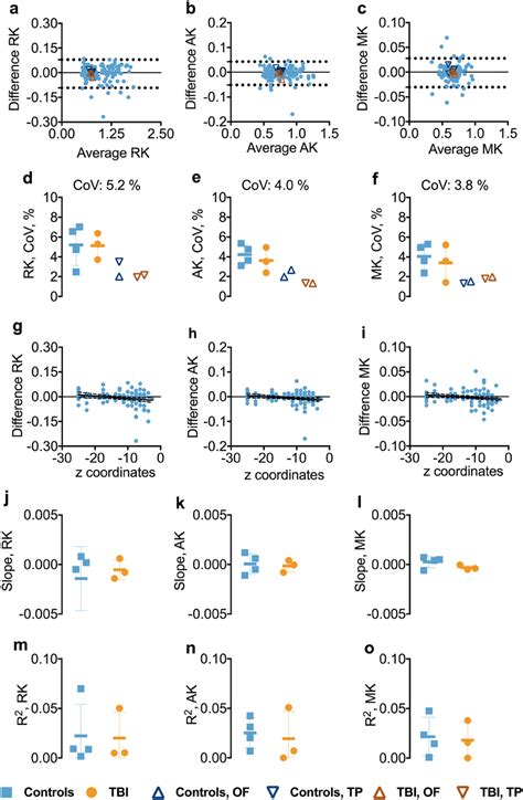 Test Retest Reliability Of 1 75 Mm Isotropic Voxel Diffusion Kurtosis Download Scientific
