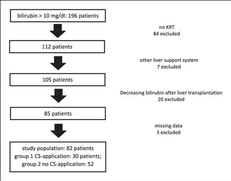 Figure 1 From Correlation Between Bilirubin Elimination With The Cytokine Adsorber Cytosorb® And