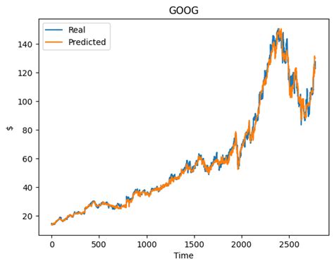 Github Hershyzmoquan Tensorflow Lstm Time Series Algorithm For