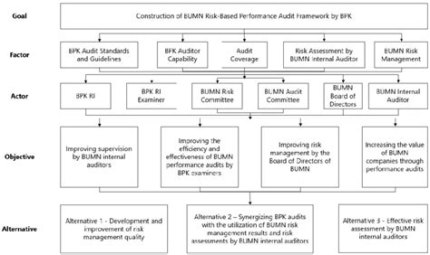 The Hierarchy Of The Construction Of Soe Risk Based Performance Audit