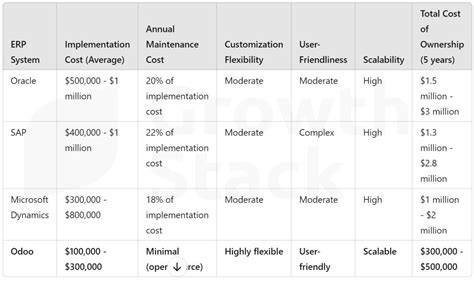 Why Top Nigerian Organizations Switch To Odoo Erp Growth Stack