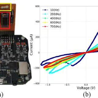 A The Experimental Setup Based On Fig A With A PCB Corresponding Download Scientific